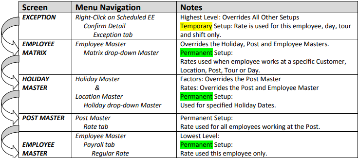 TLM - Vision Billing and Pay Rate Hierarchy – GuardTek Help Center