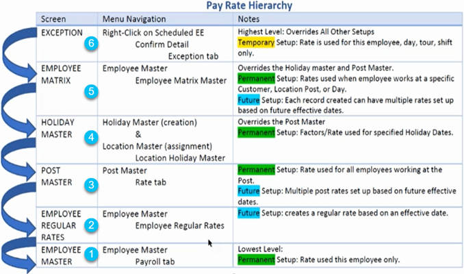 Understanding and Managing the Pay Rate Hierarchy – GuardTek Help Center